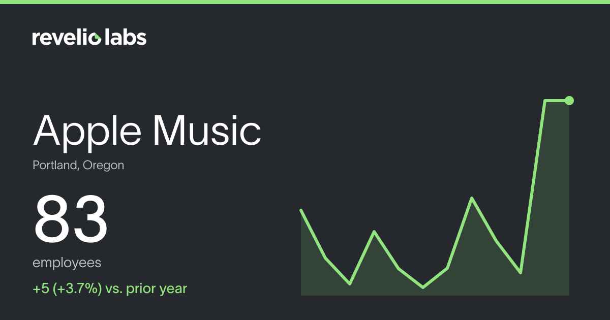 Apple Music Number of Employees 2026 | Employee Count & Headcount Data ...